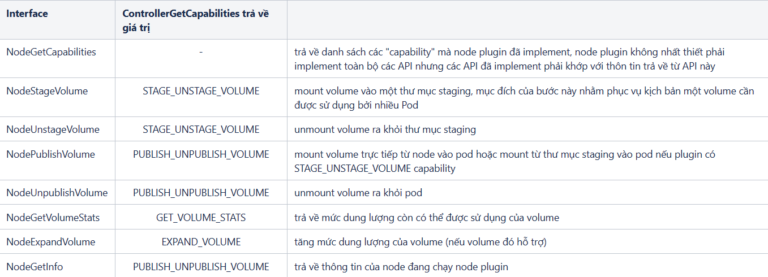 Cách phát triển bộ lưu trữ CSI (Container Storage Interface) cho k8s cùng ví dụ - SDSRV.ai