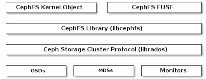 Giới thiệu về Ceph - Giải pháp lưu trữ trên Cloud - SDSRV.ai